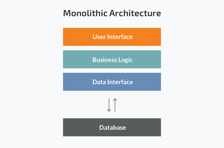 Software Architecture Design Best Practices You Should Know